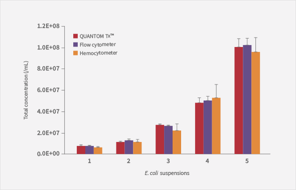 QUANTOM Tx™自动细菌计数仪 - 多视野图像采集与分析 - 创新计数方案 - 点成生物